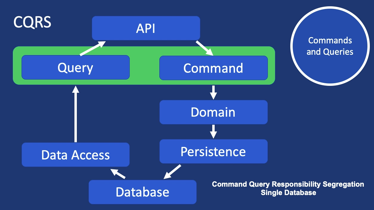 2 CQRS: 命令查询职责分离 · RxTest 学习